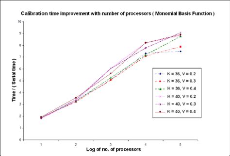 Calibration Time Variations With Number Of Processors Download Scientific Diagram
