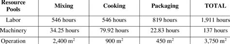 resources consumed by activities download scientific diagram