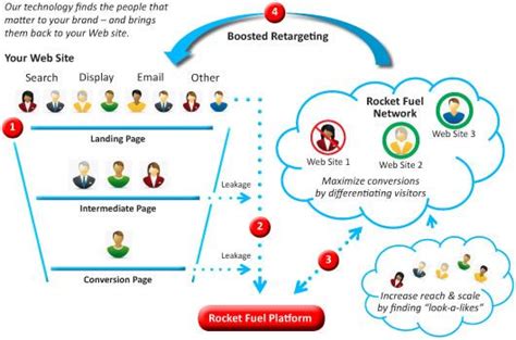 How To Use Social Media Platforms For Your Business