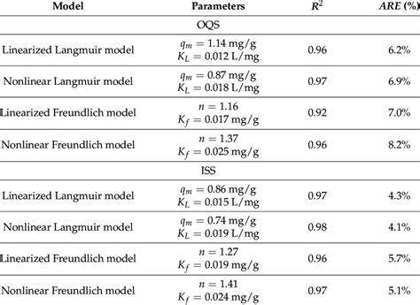Evaluation Of The Adsorption Equilibrium Download Scientific Diagram