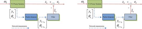 Figure 1 From State Estimation Of Discrete Time Takagisugeno Fuzzy Systems In A Network