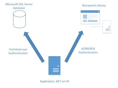 C Net Application Kerberos Sharepoint And Sql Server
