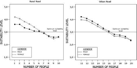 Suitability Density Level According To Gender Download Scientific