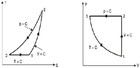 Solved A Closed System Contains Air At A Pressure Of 1 2 Bar At A Temperature Of 30 ° C And