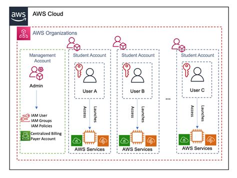 setting up scenario 3 separate aws account for each user setting up multi user environments