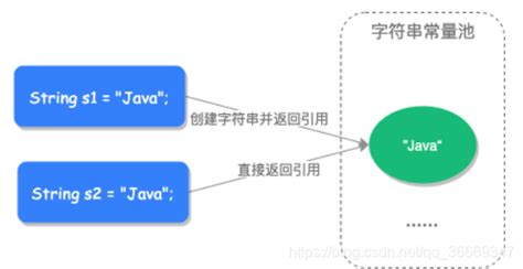 Java中数据在内存中是如何存储的java 基本数据类型 在内存中如何存储的 Csdn博客