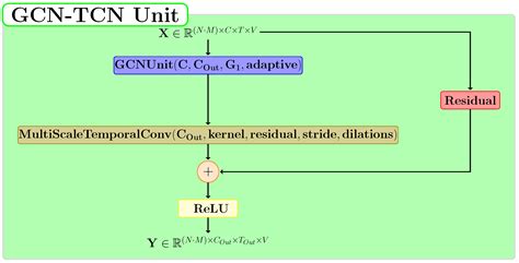 Fast Temporal Graph Convolutional Model For Skeleton Based Action