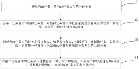 An Agv Dynamic Scheduling Method And Device Based On A Variable Task