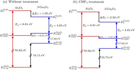Chin Phys Lett 2020 37 7 077302 Band Alignment At The Al {2} O {3} Beta Ga {2} O