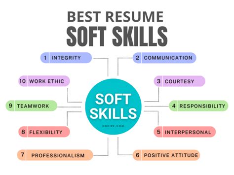 100 Best Soft Skills To Put On Resume [according To Statistics] 2023