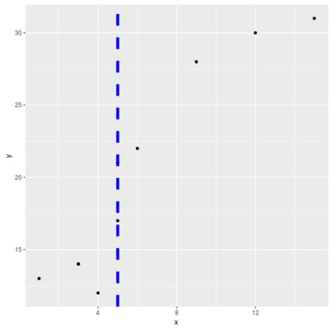 How To Add A Vertical Line To A Plot Using Ggplot Legal Tree Tax