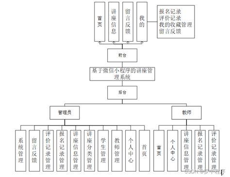 java php node js python基于微信小程序的讲座管理系统【2024年毕设】 csdn博客