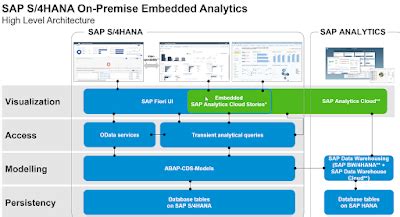 SAP S 4HANA Embedded Analytics An Overview Sap Analytics Learn Drive