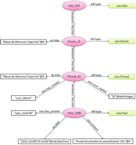 an example of the generated rdf graph download scientific diagram