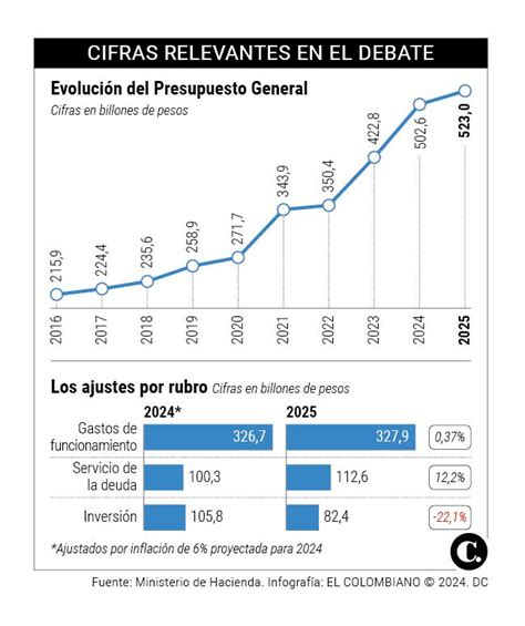 Gobierno Radicó Presupuesto De 2025 Por 523 Billones Y Confirma Que