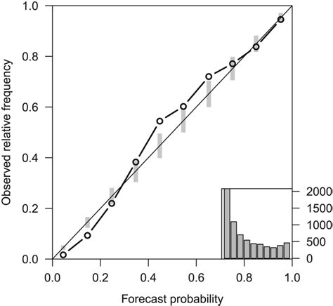 Example Reliability Diagram The Grey Bars Show Consistency Bars As In