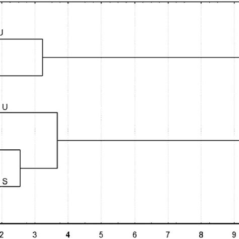 Dendrogram Constructed By Wards Method Of Clusters Analysed On The