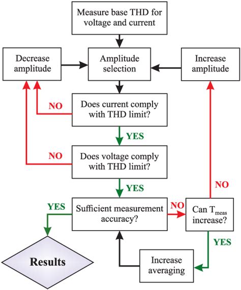 Flowchart Of The Amplitude Selection Algorithm Download Scientific