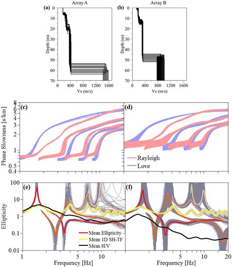 A And B Shear Wave Velocity Profiles Inverted From The Dispersion