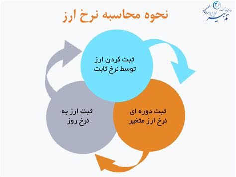 تسعیر ارز در حسابداری چیست؟ موسسه حسابداری تدبیر