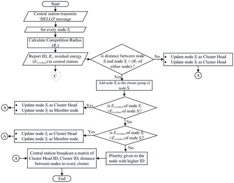 Energy Efficient Hybrid Routing Protocol For IoT Communication Systems In G And Beyond