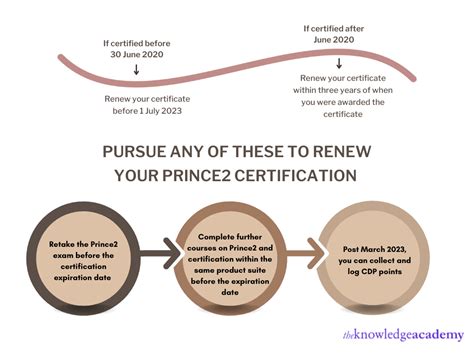 How To Do Prince2® Certification Renewal Prince2 Recertification