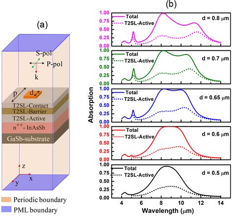 A Schematic View Of The Simulation Window Showing Device Architecture Download Scientific