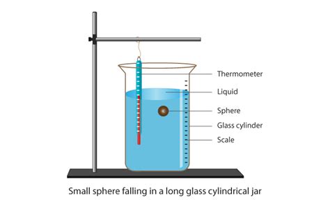 To Determine The Coefficient Of Viscosity Of A Given Viscous Liquid