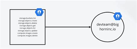 Implementing IAM Access Control As Code With HashiCorp Terraform