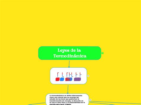 Leyes De La Termodinámica Mindomo Mind Map