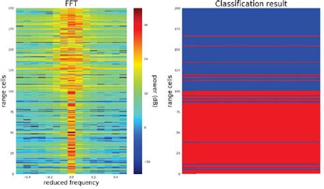 Figure 1 From Non Supervised Machine Learning Algorithms For Radar Clutter High Resolution