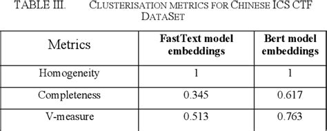 table iii from using of transformer based language models to separate