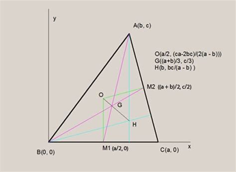 Maths La recta de Euler en los triángulos