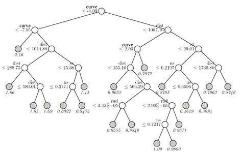 resulting tree model through guide algorithm grey circles indicate