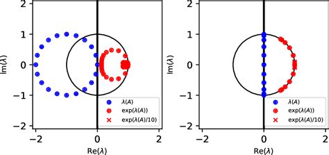 Figure From Impact Of Spatial Coarsening On Parareal Convergence