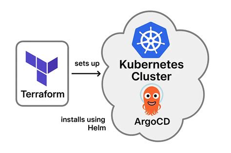 Using Argocd Applicationset Templating To Conditionally Apply
