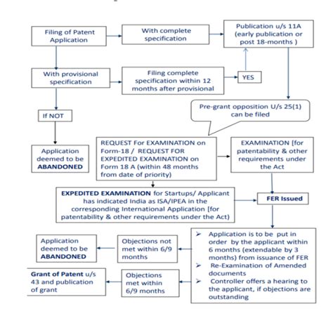 How To File A Patent In India Step By Step