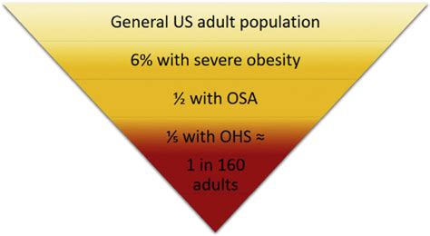 Figure 1 From Obesity Hypoventilation Syndrome Epidemiology And