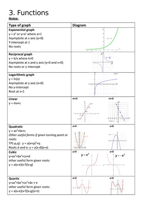 3 Functions Good 3 Functions Notes Type Of Graph Diagram Exponential Graph Y E X Or Ya