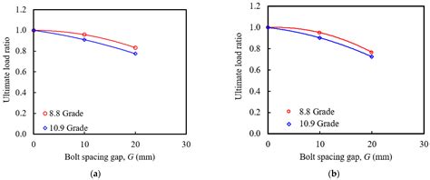 Sustainability Free Full Text Behaviour And Design Of Bolt Coupler