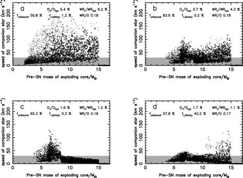 Monte Carlo Simulations Of Runaways Resulting From Massive Binary