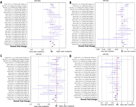 Forest Plots For Mirnas Significant In Meta Analysis And Significantly