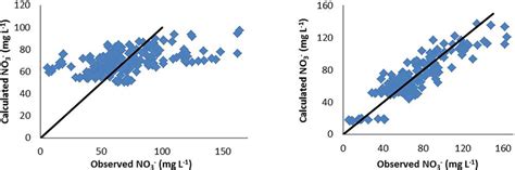 Calculated Vs Observed Nitrate Concentrations A After The First Download Scientific Diagram