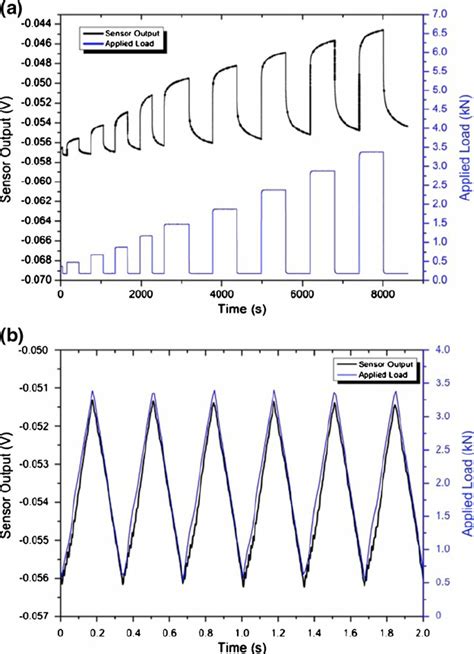Series Of Slow A And Fast B Dynamic Loading Unloading And Download Scientific Diagram