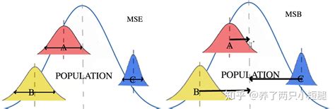 对方差分析（anova）的直观解释及计算 知乎