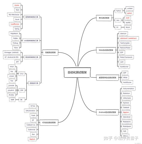 【自动化测试】几种常见的自动化测试框架 知乎