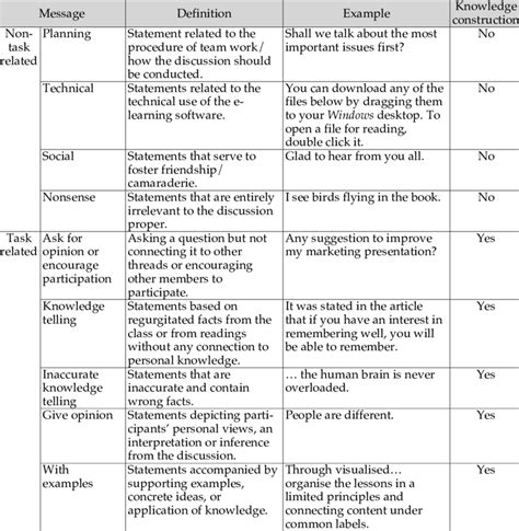 Categorising Asynchronous Computer Conference Postings Download Table