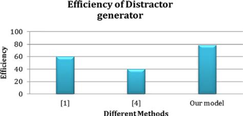 Efficiency Of The Distractor Generator See Online Version For Colours