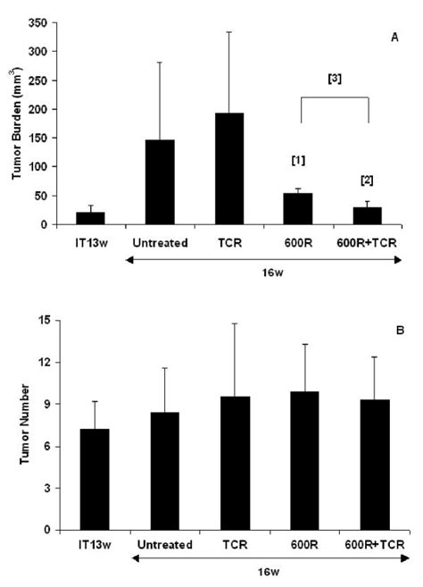 Regression Trial Effect Of Treatment On A The Mean Tumor Volume Download Scientific Diagram