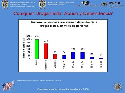 Presentacion Estudio De Consumo De Sustancias Psicoactivas Colombia
